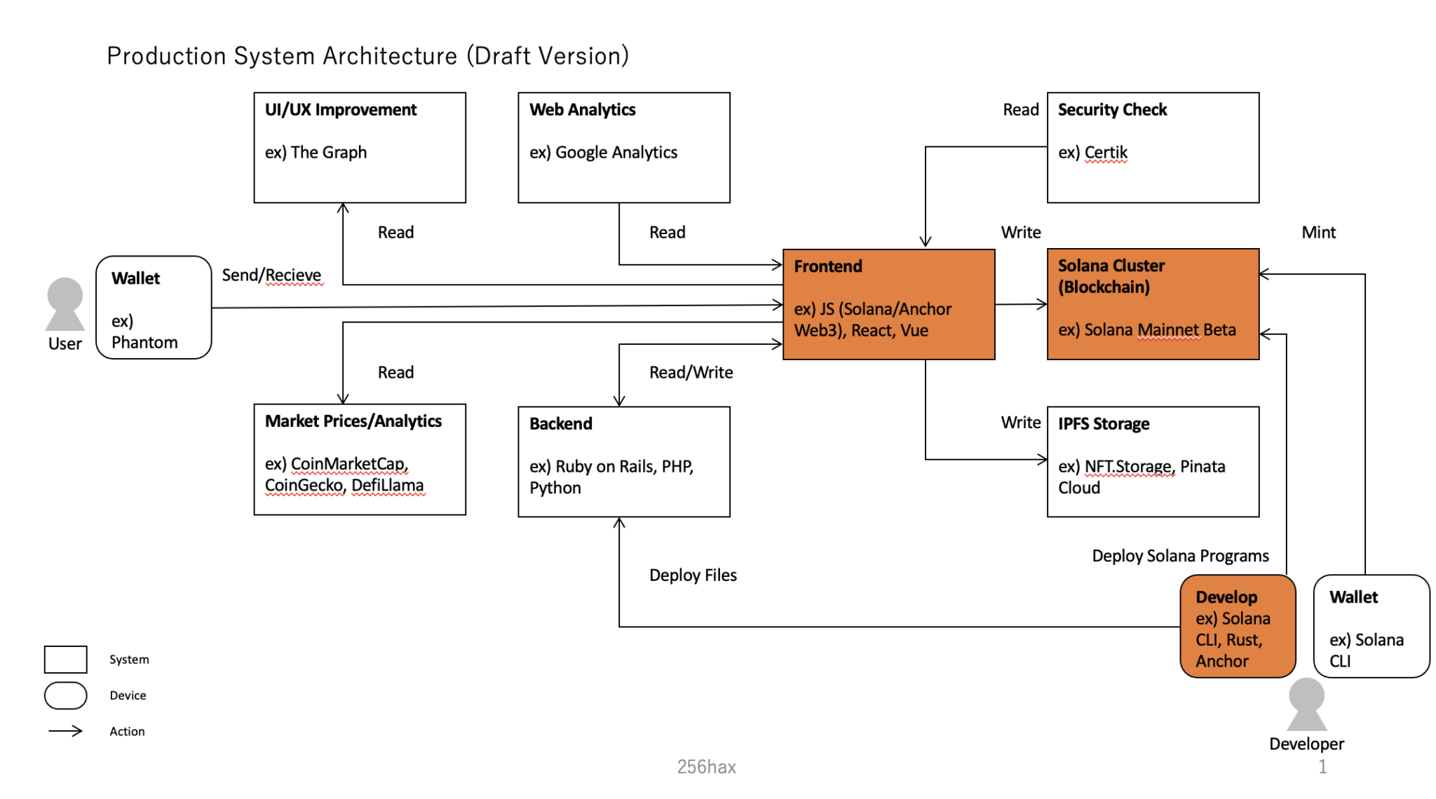 Production System Architecture (Draft Version) – myMemoBlog by 256hax